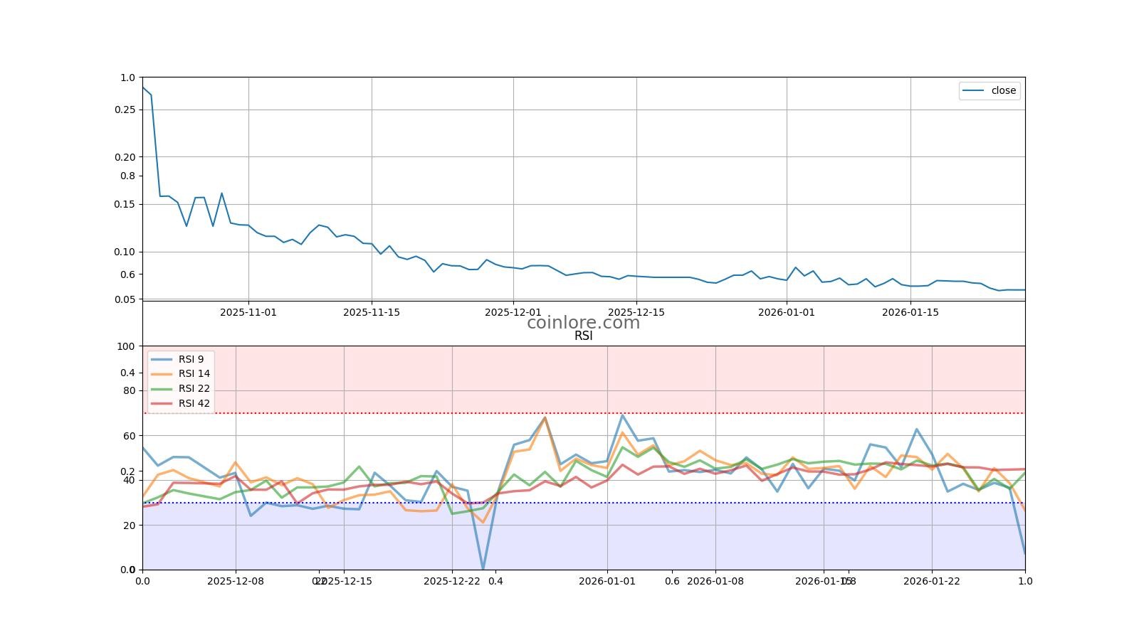 Klima DAO RSI indicator