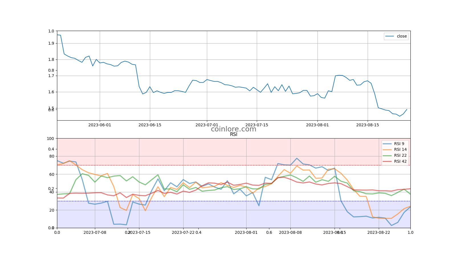 Klima DAO RSI indicator