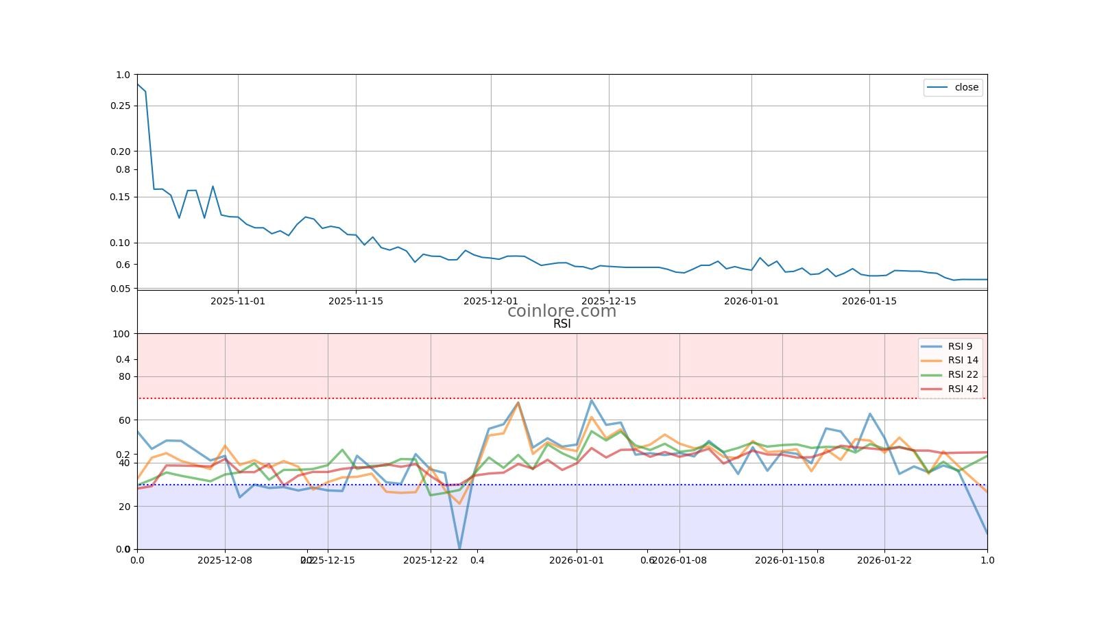 Klima DAO RSI indicator