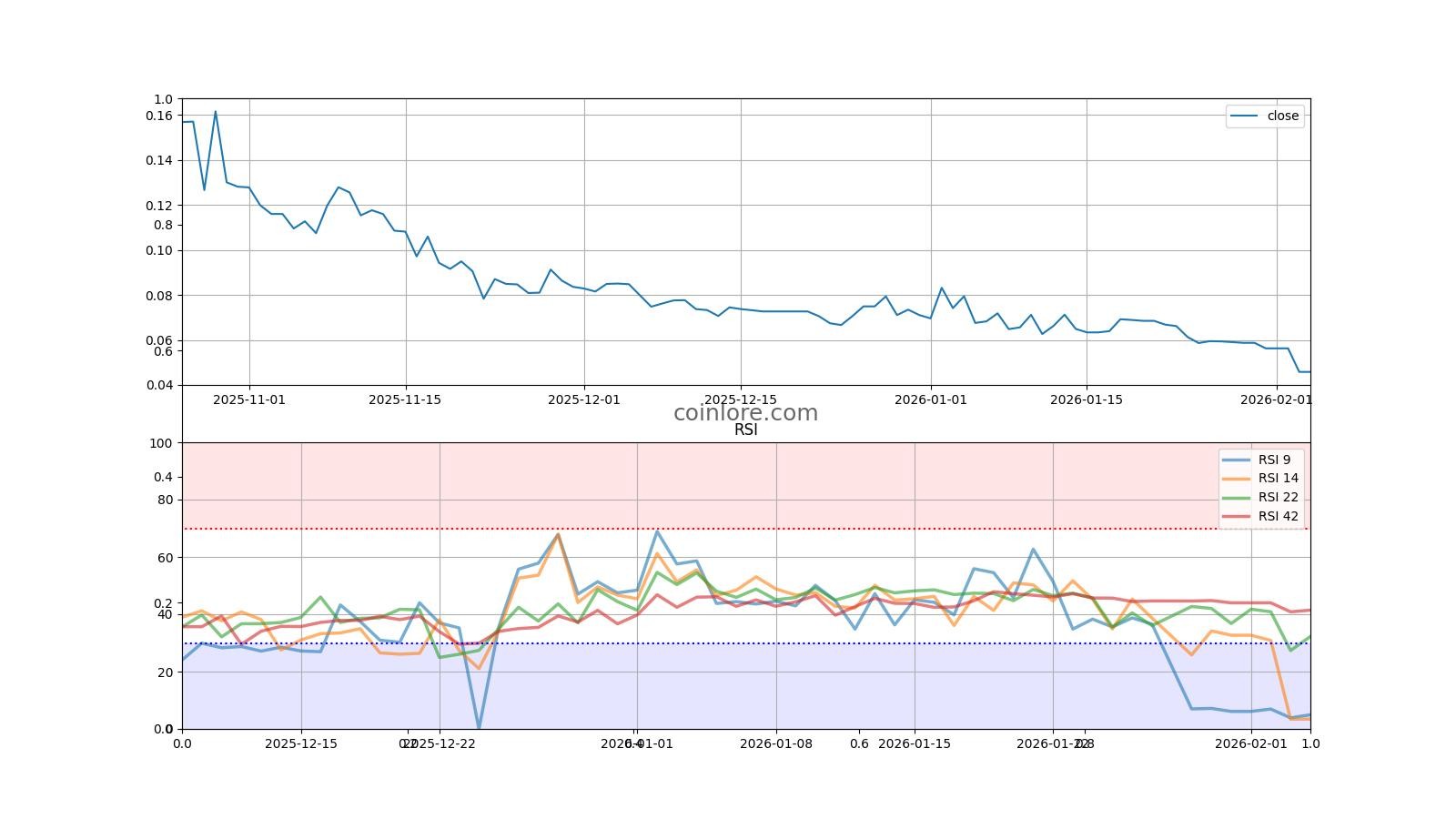 Klima DAO RSI indicator