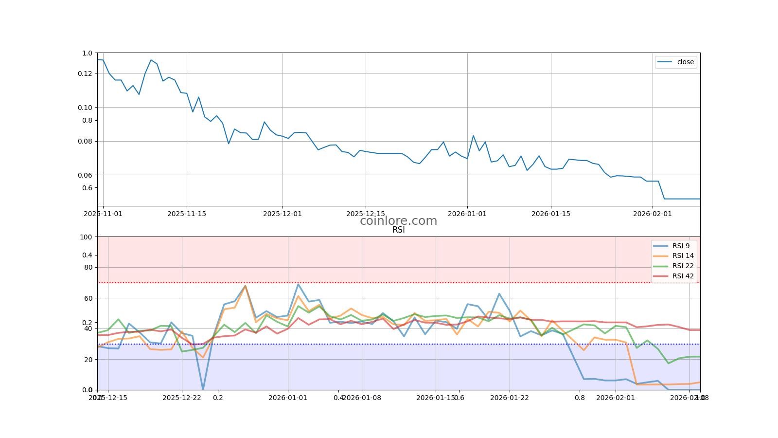 Klima DAO RSI indicator