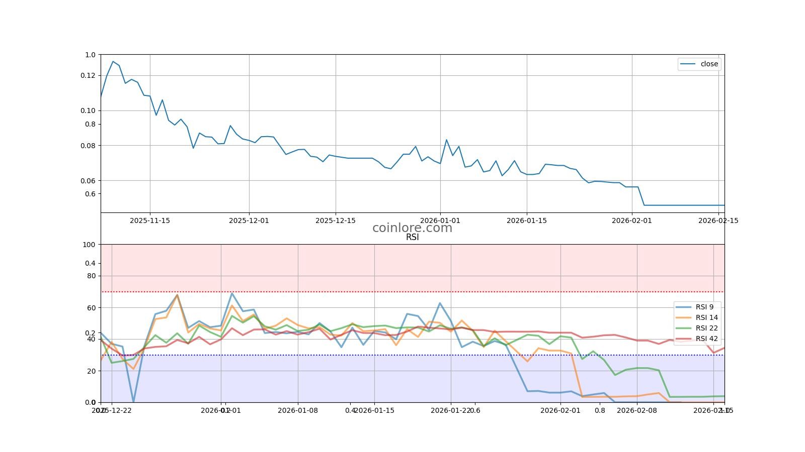Klima DAO RSI indicator