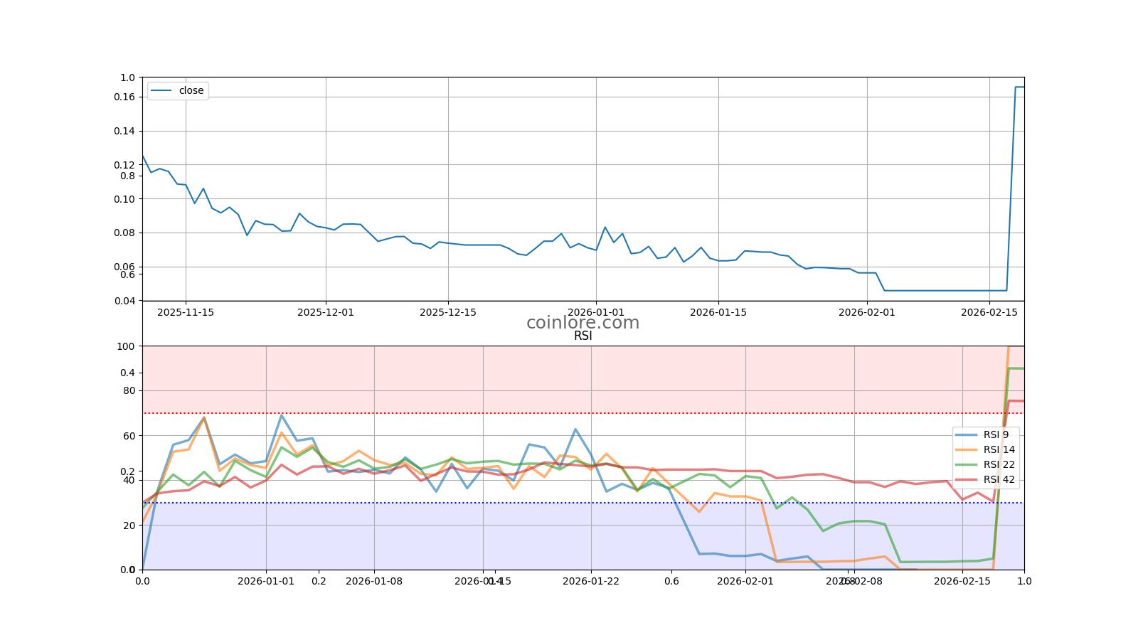 Klima DAO RSI indicator