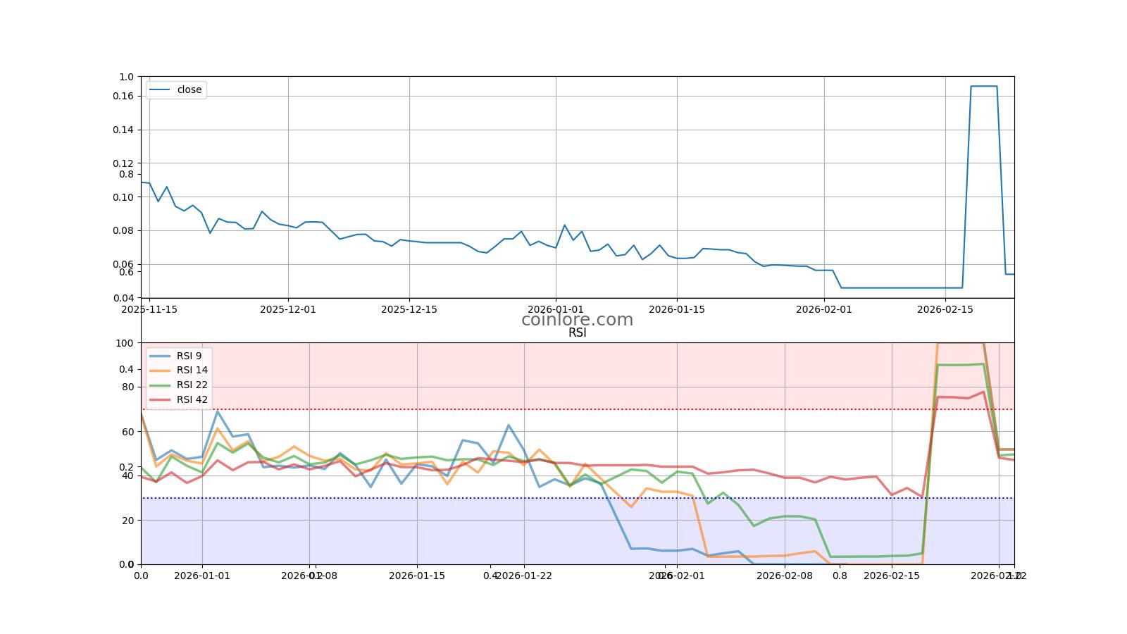 Klima DAO RSI indicator