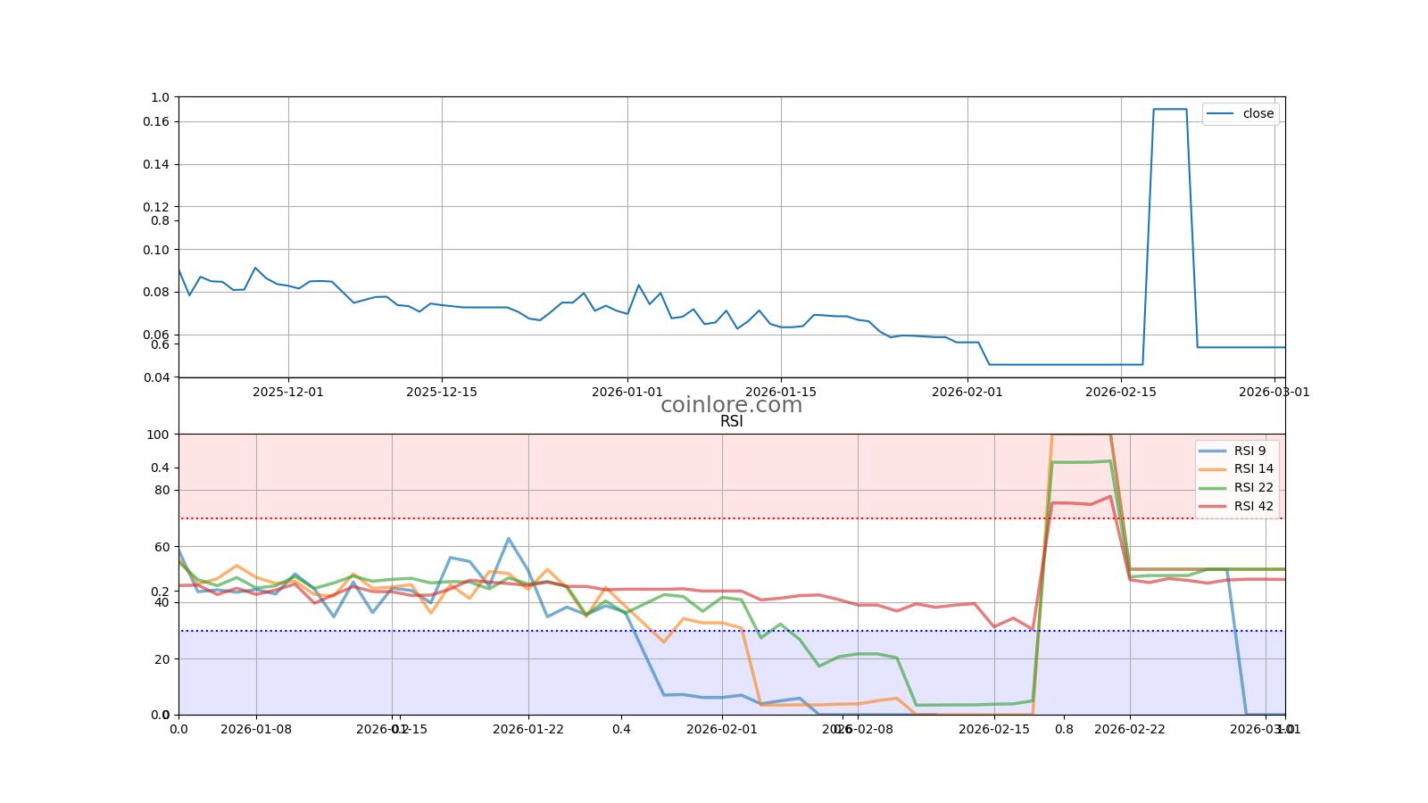 Klima DAO RSI indicator