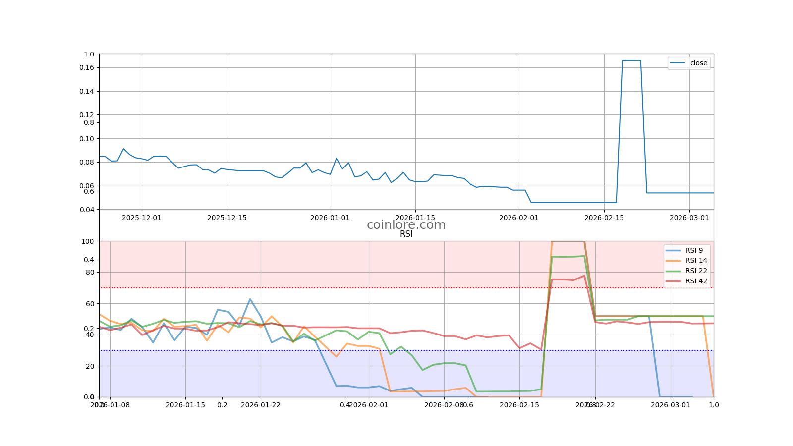 Klima DAO RSI indicator