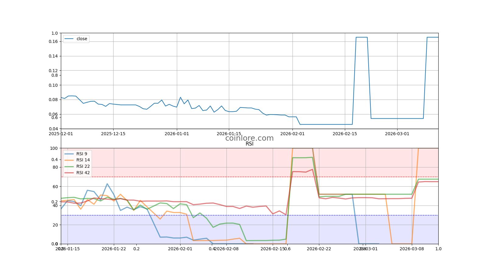 Klima DAO RSI indicator