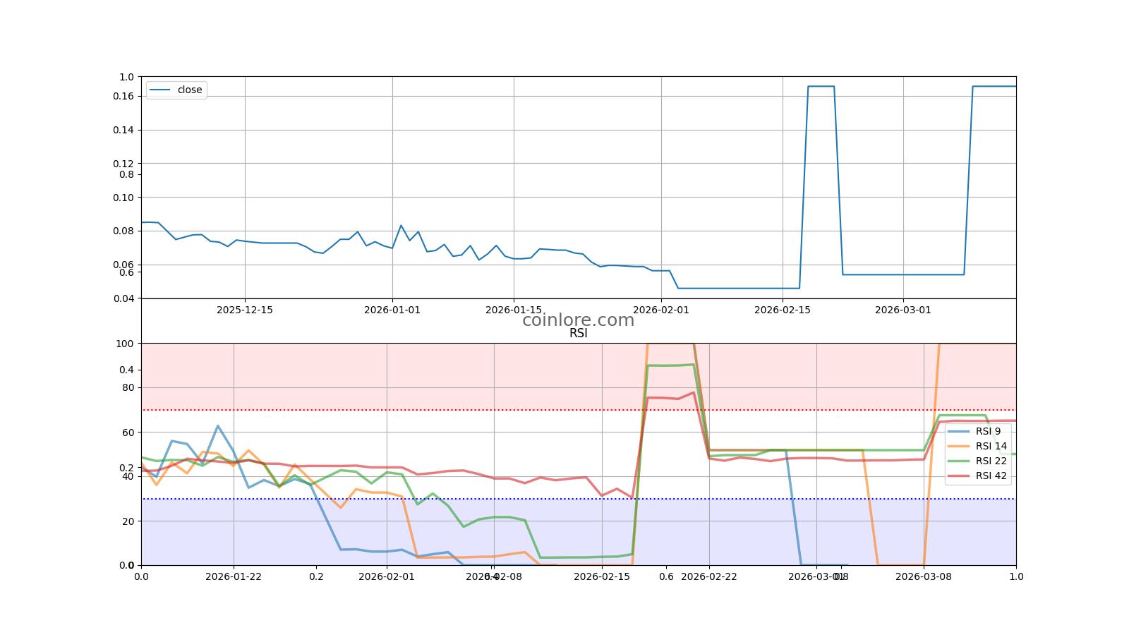 Klima DAO RSI indicator