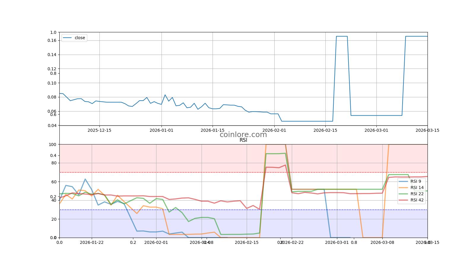 Klima DAO RSI indicator