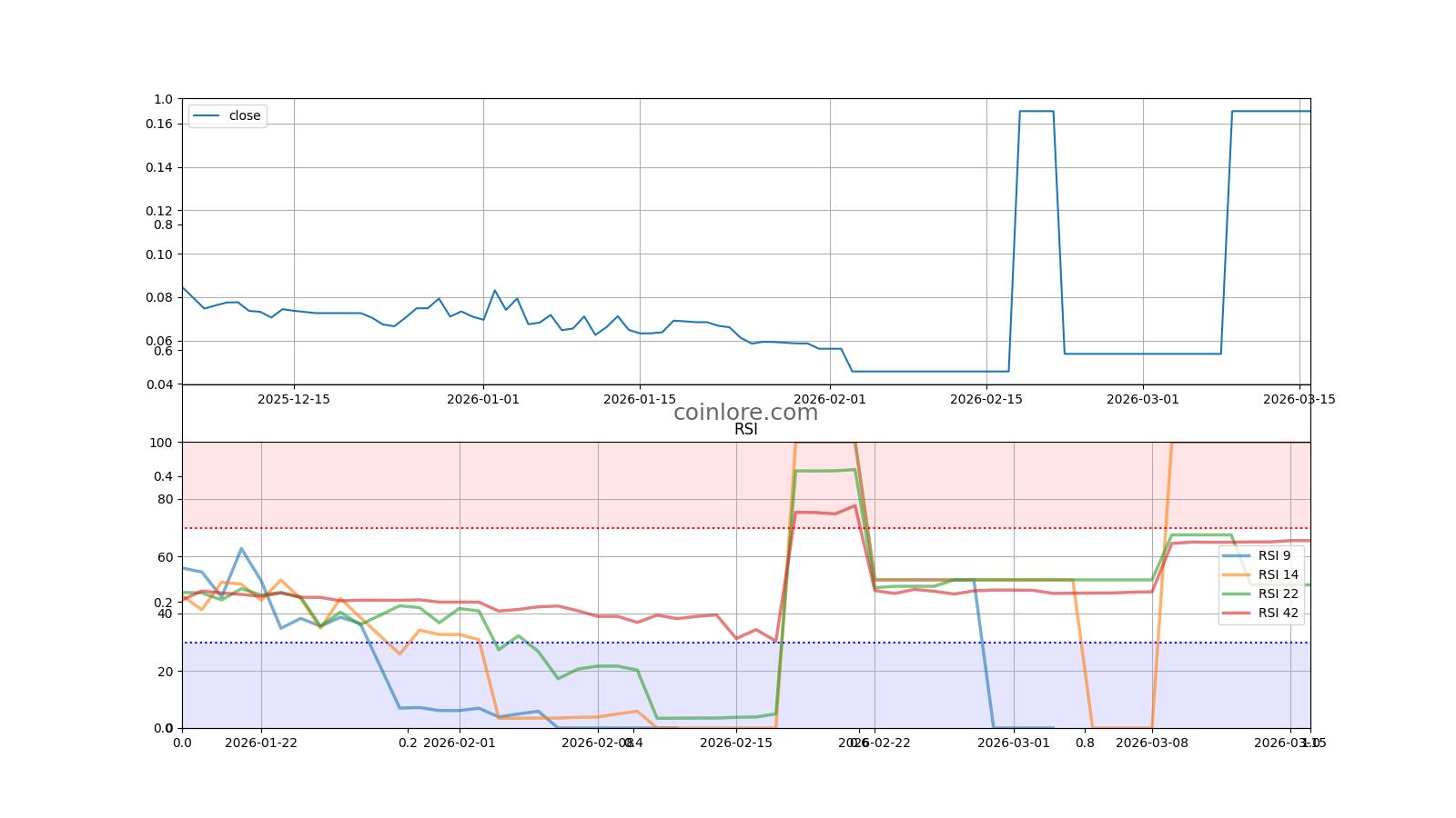 Klima DAO RSI indicator