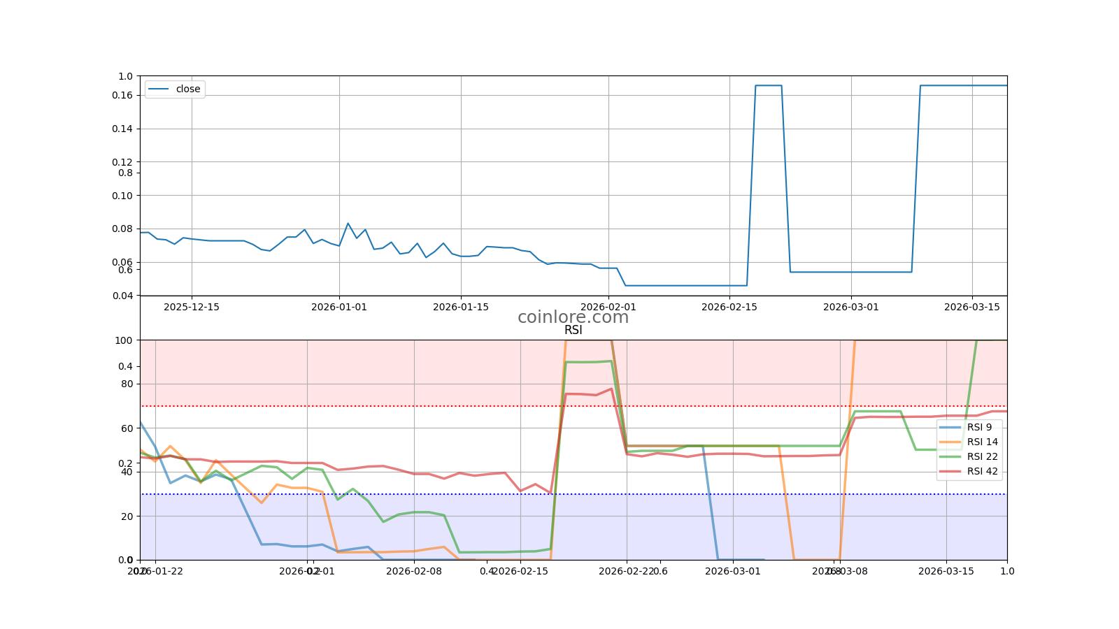 Klima DAO RSI indicator