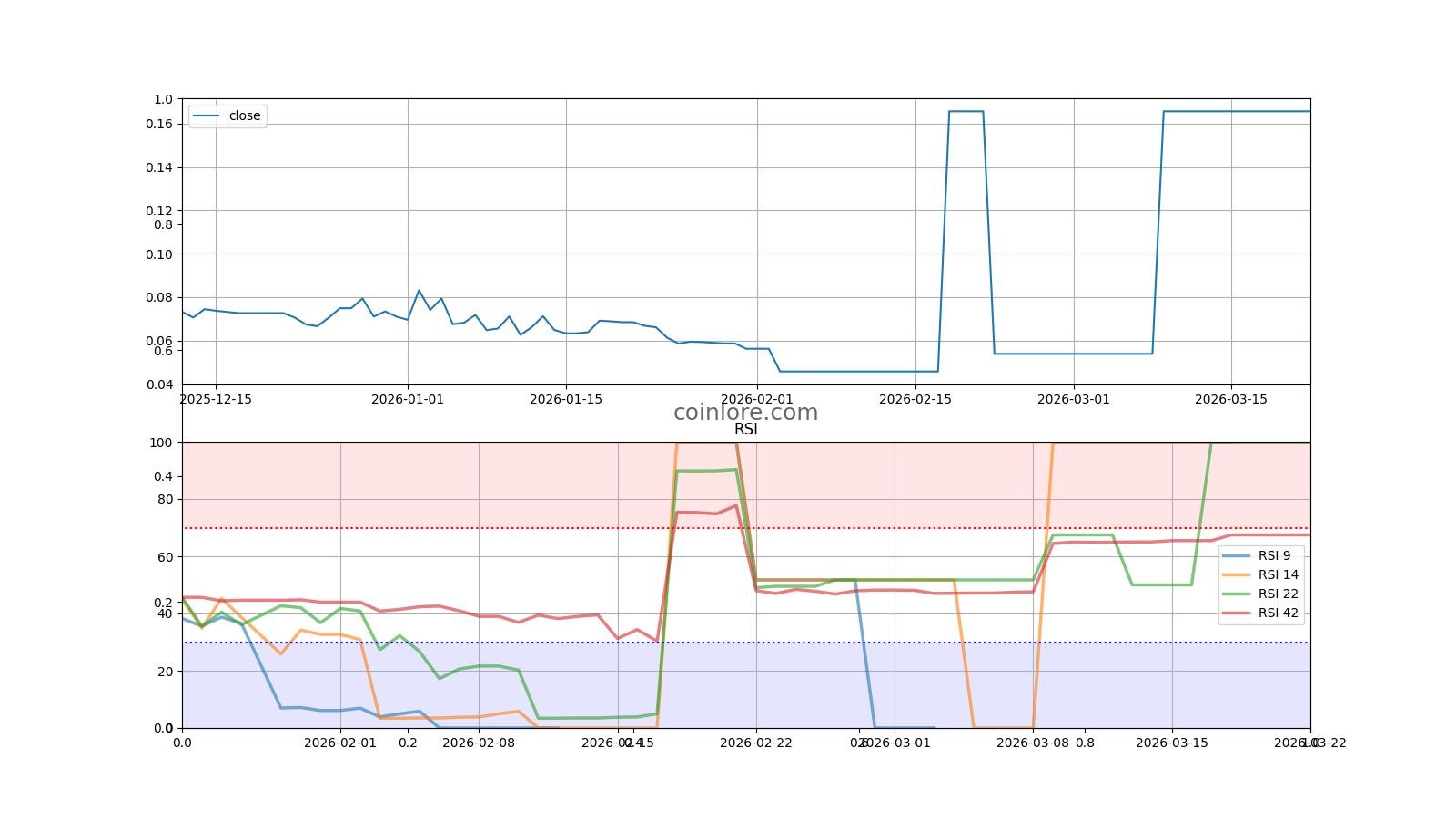 Klima DAO RSI indicator