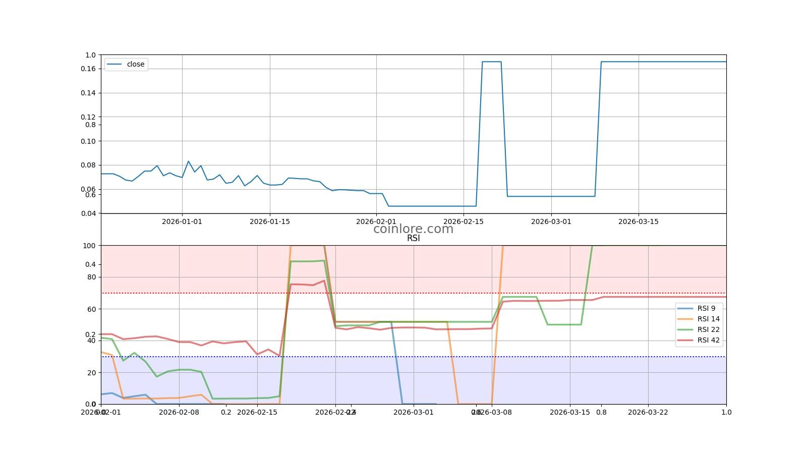 Klima DAO RSI indicator