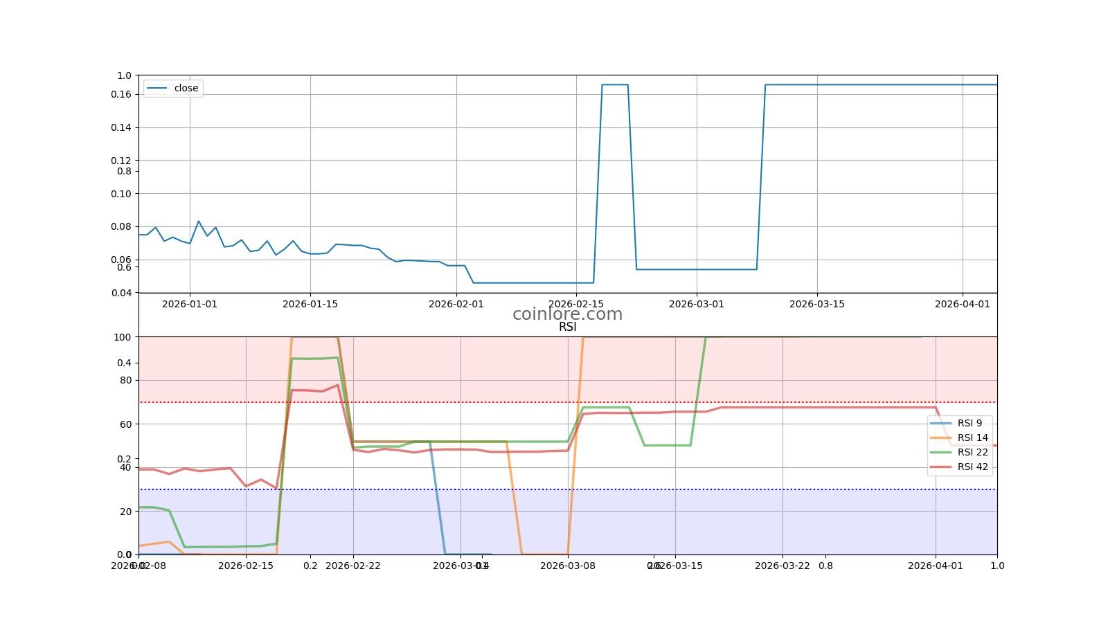 Klima DAO RSI indicator