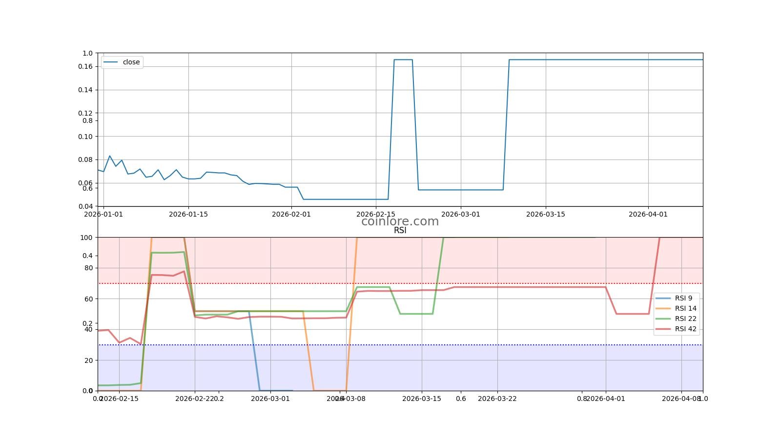 Klima DAO RSI indicator