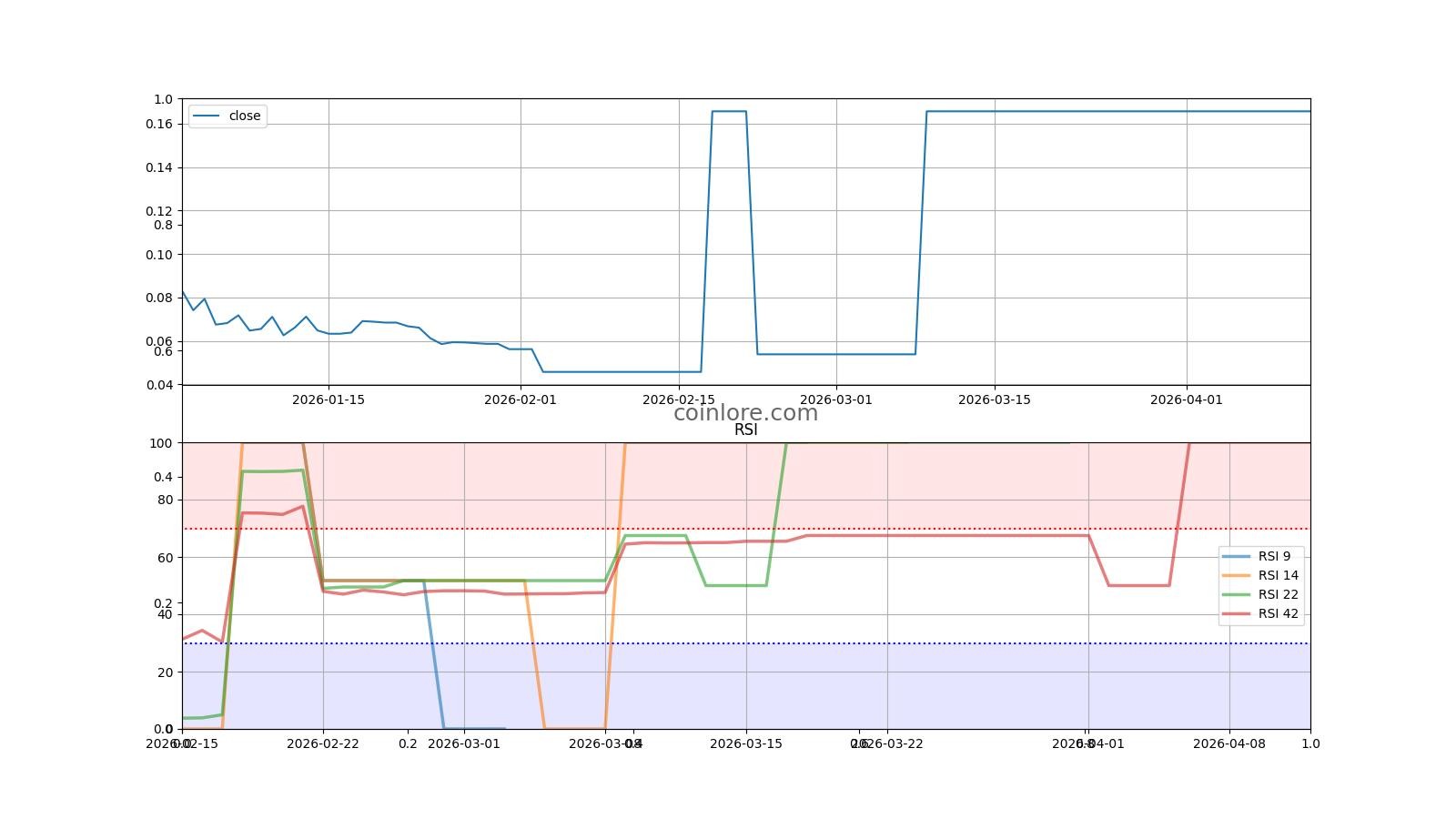 Klima DAO RSI indicator
