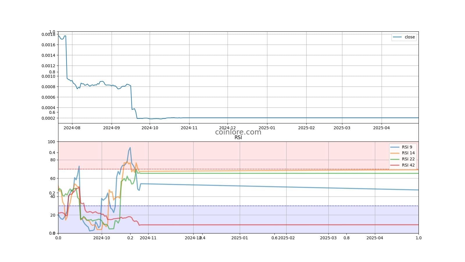 Klimatas RSI indicator