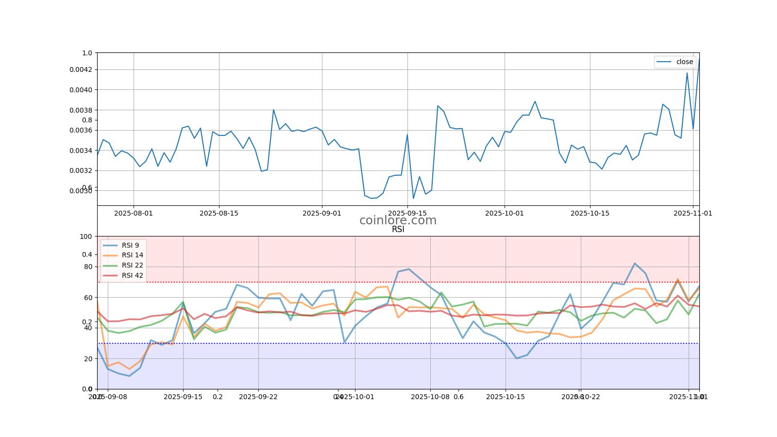 Knit Finance RSI indicator