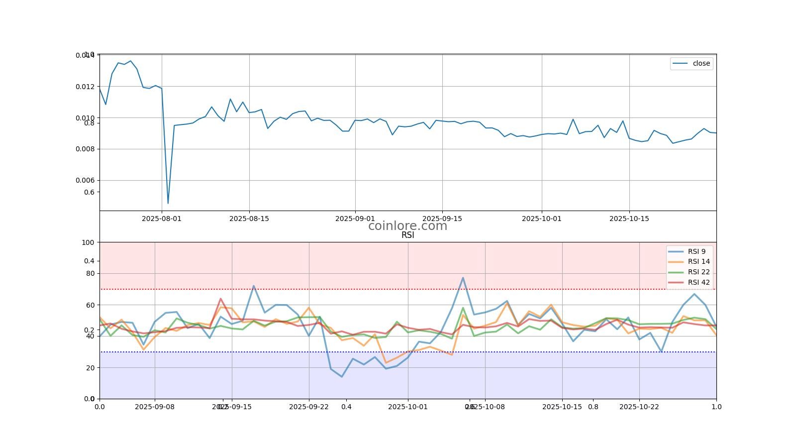 Kobocoin RSI indicator