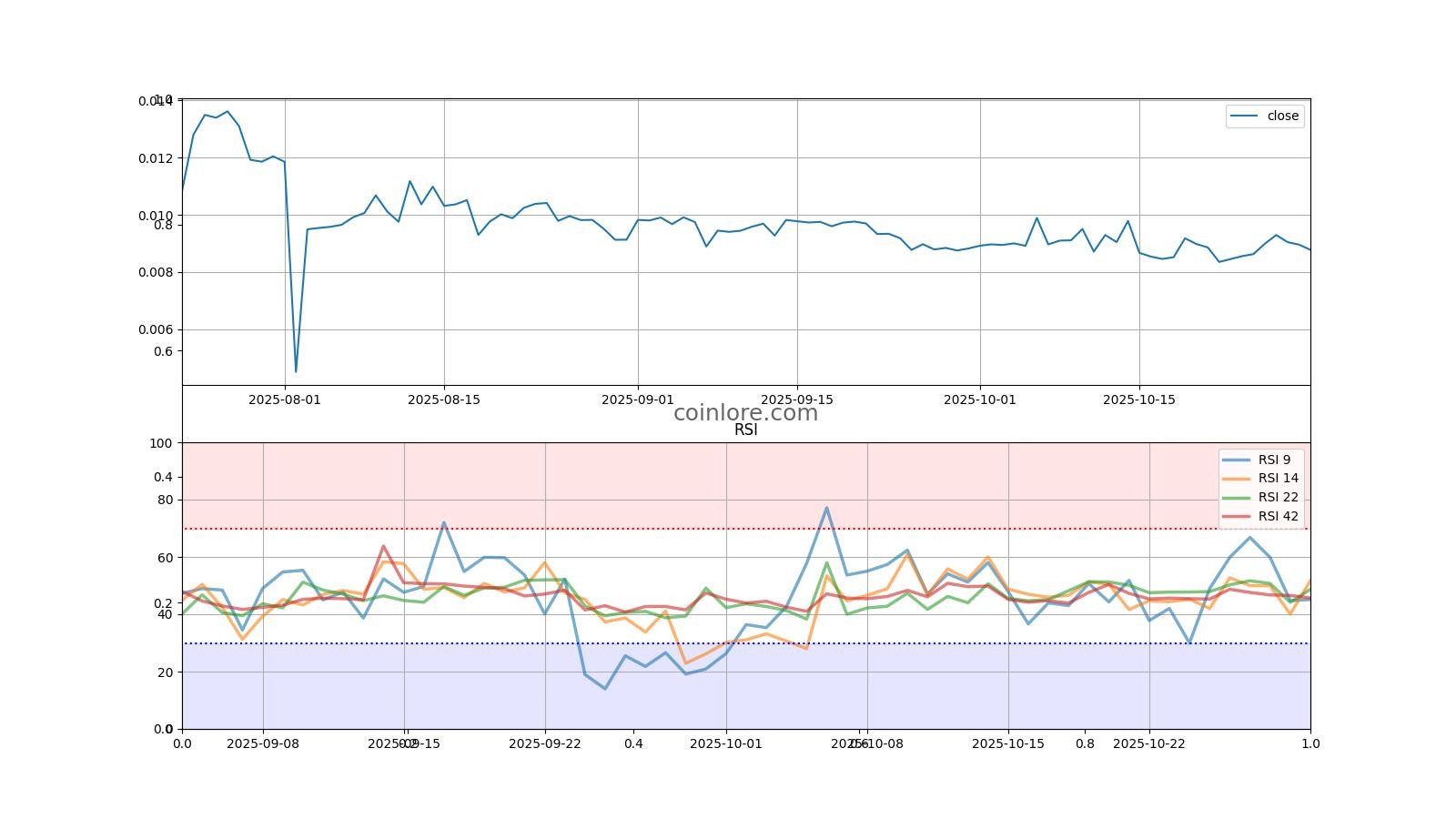 Kobocoin RSI indicator