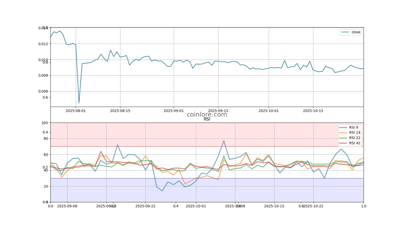 Kobocoin RSI indicator