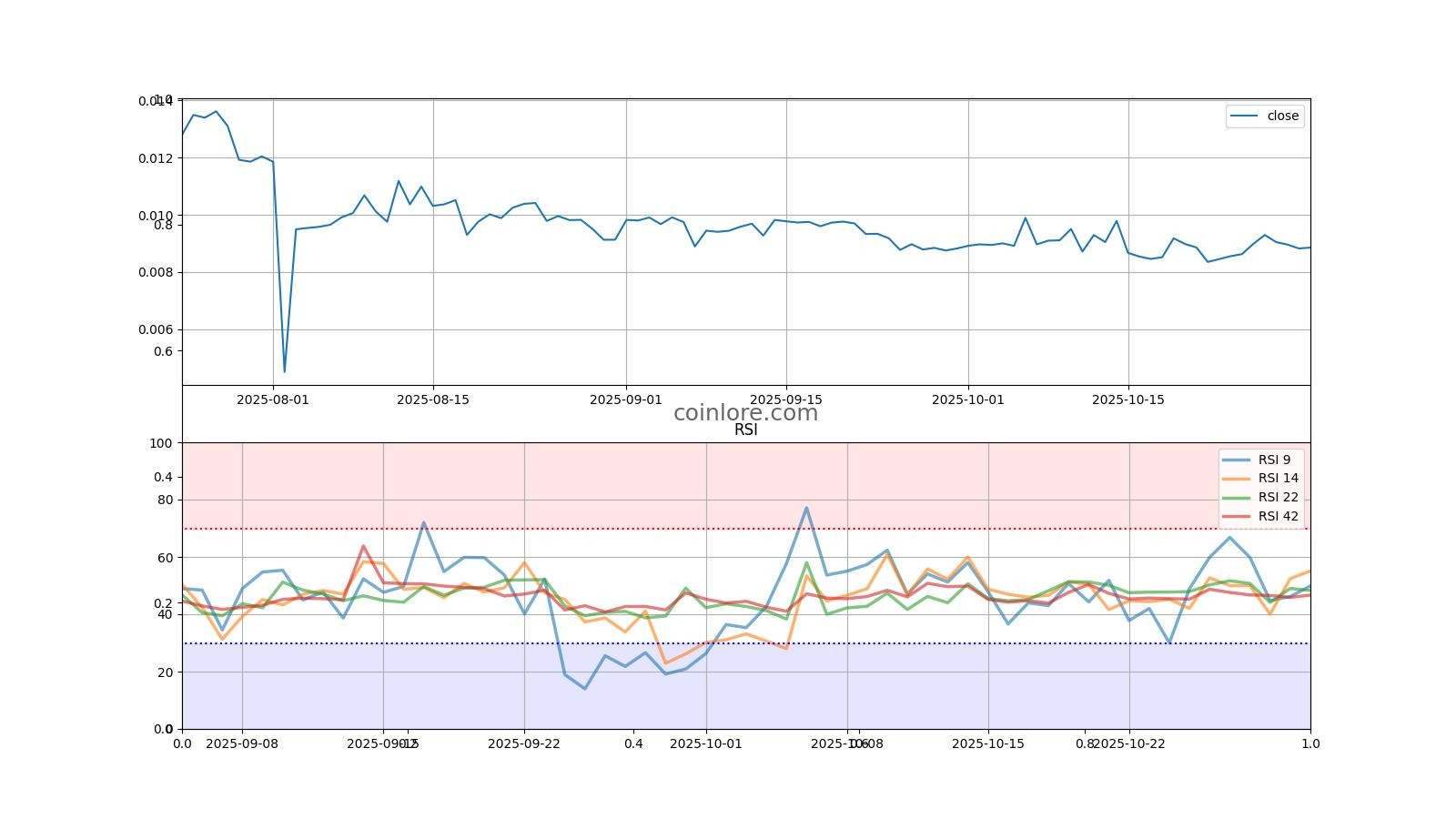 Kobocoin RSI indicator