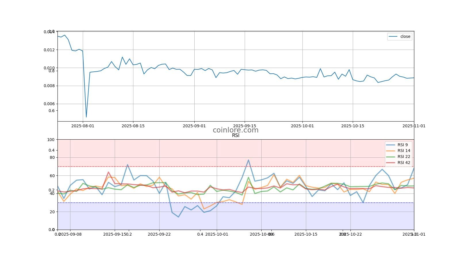 Kobocoin RSI indicator