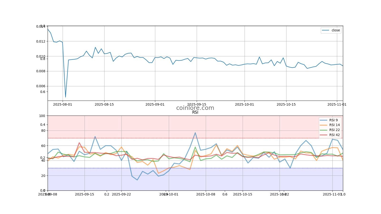 Kobocoin RSI indicator