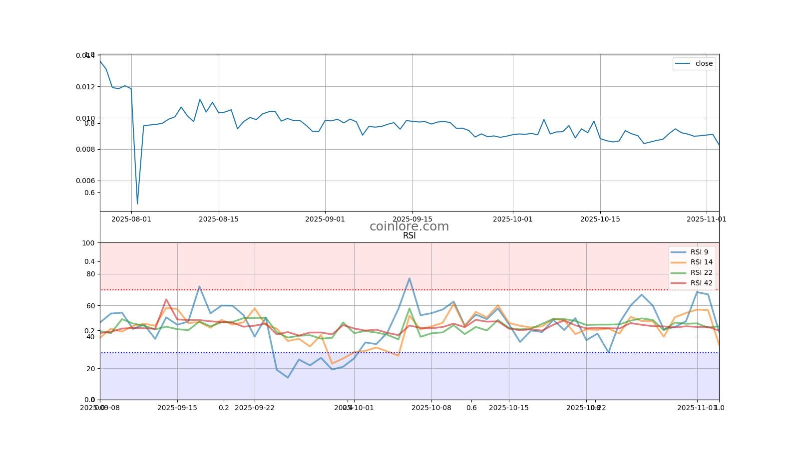 Kobocoin RSI indicator