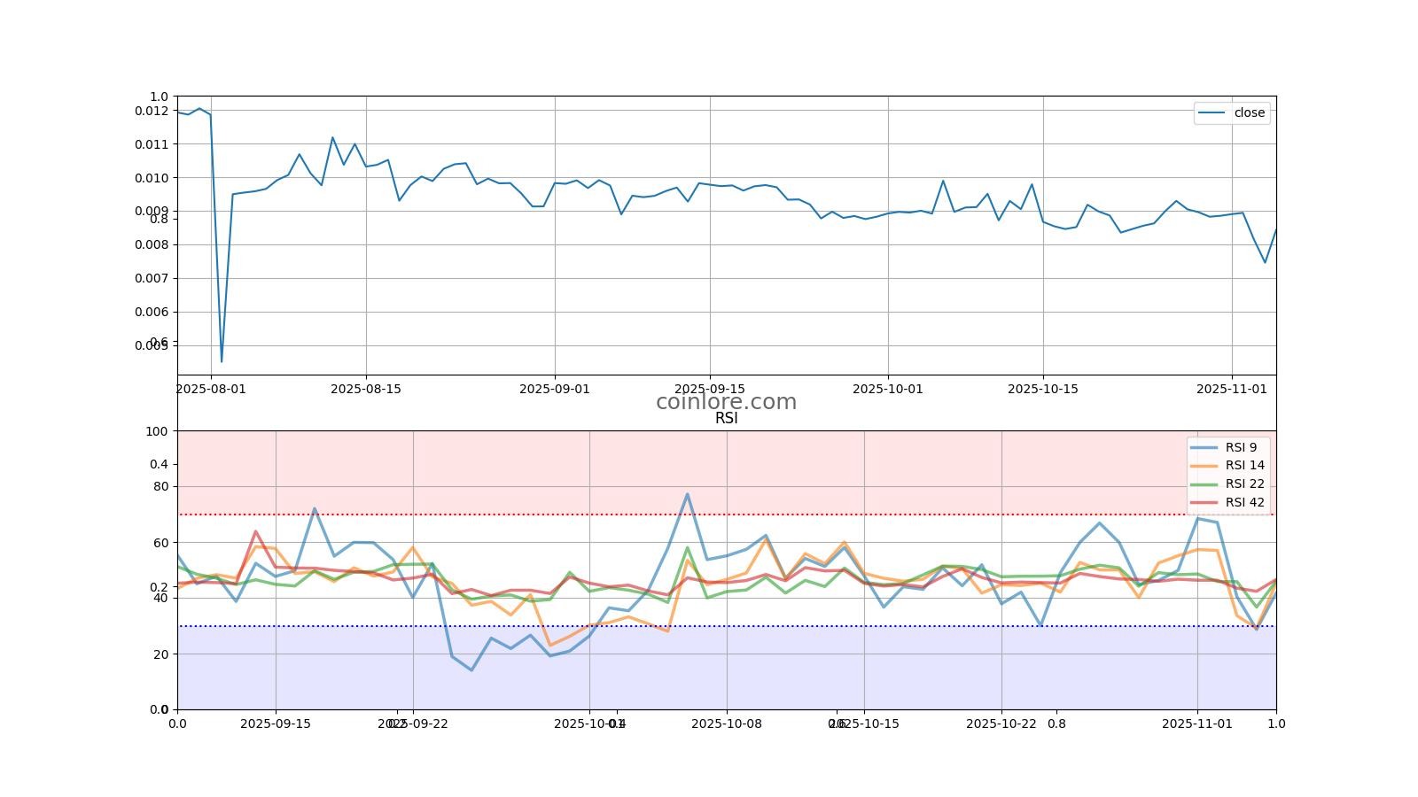 Kobocoin RSI indicator