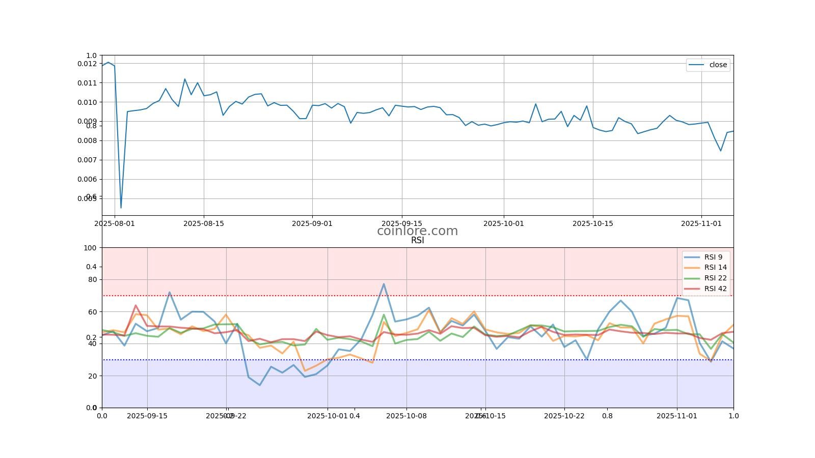 Kobocoin RSI indicator