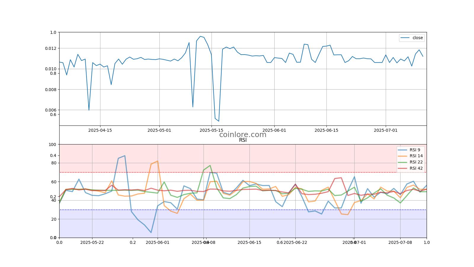 Kobocoin RSI indicator
