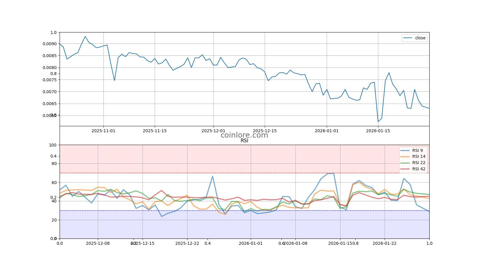 Kobocoin RSI indicator