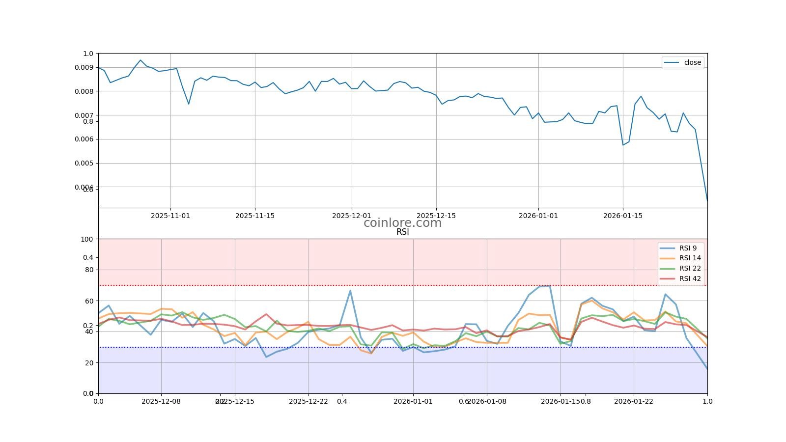 Kobocoin RSI indicator