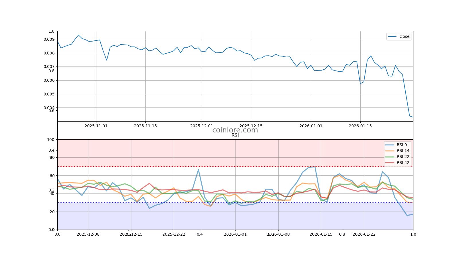 Kobocoin RSI indicator