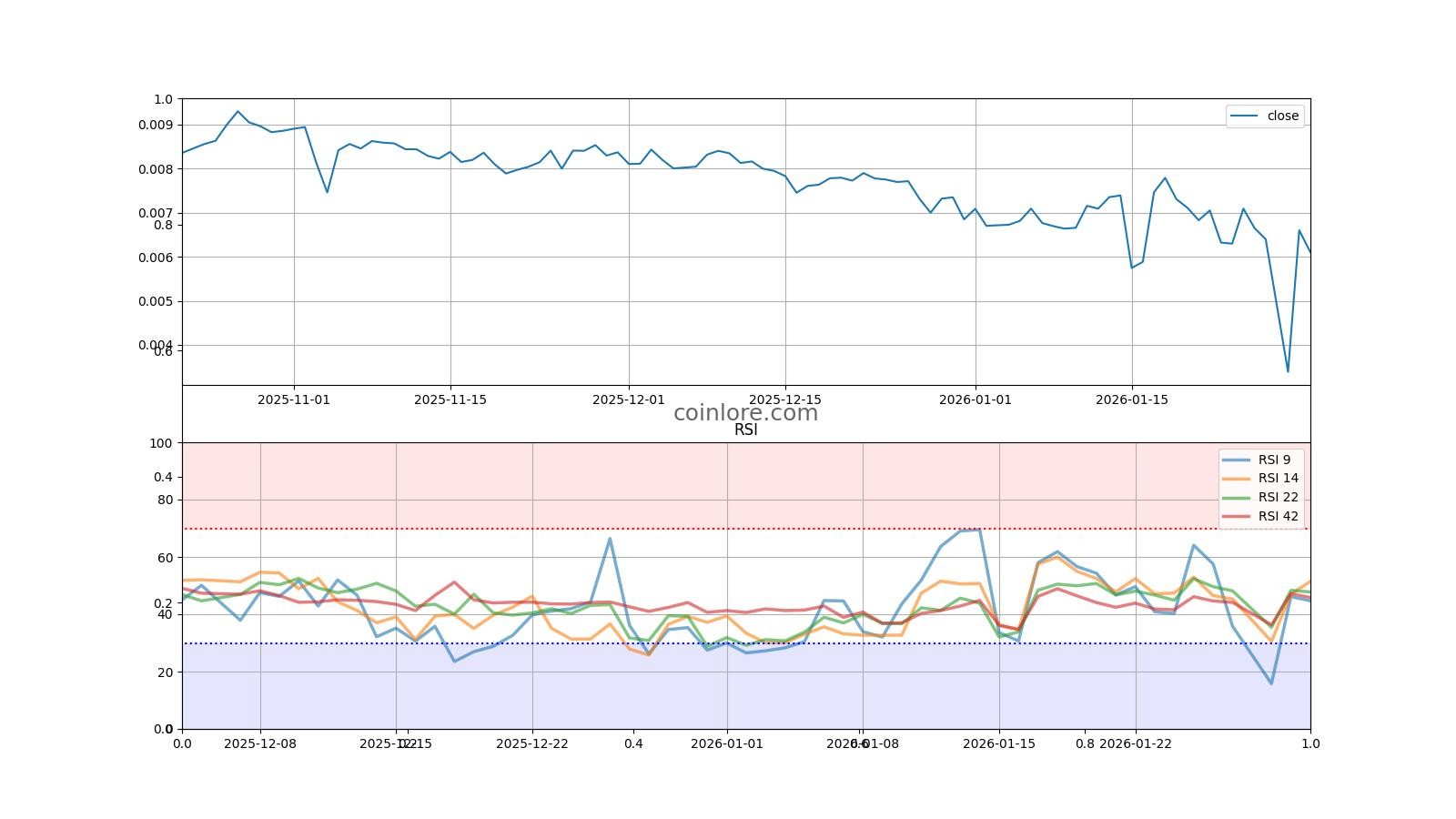 Kobocoin RSI indicator