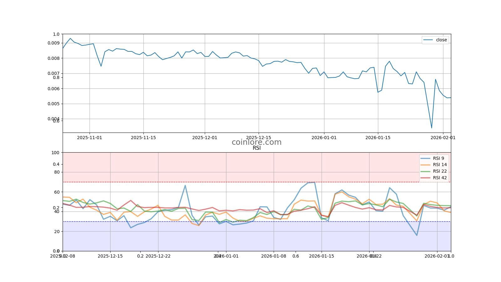 Kobocoin RSI indicator
