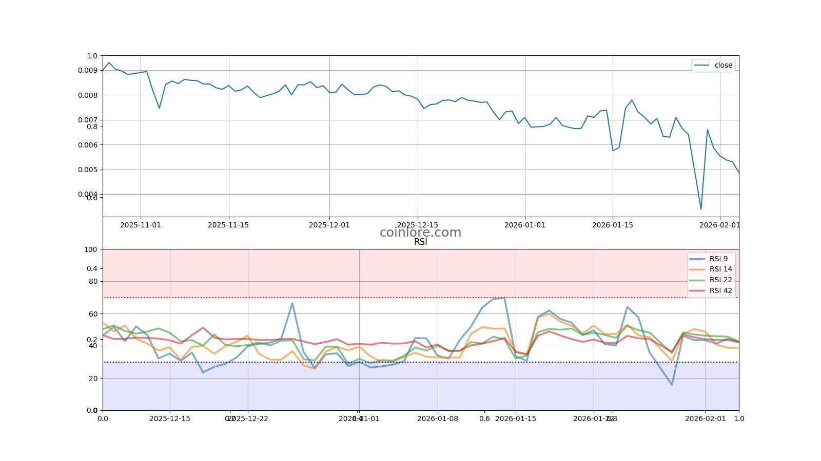 Kobocoin RSI indicator