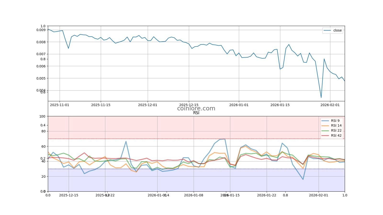 Kobocoin RSI indicator