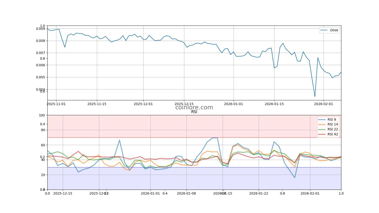Kobocoin RSI indicator