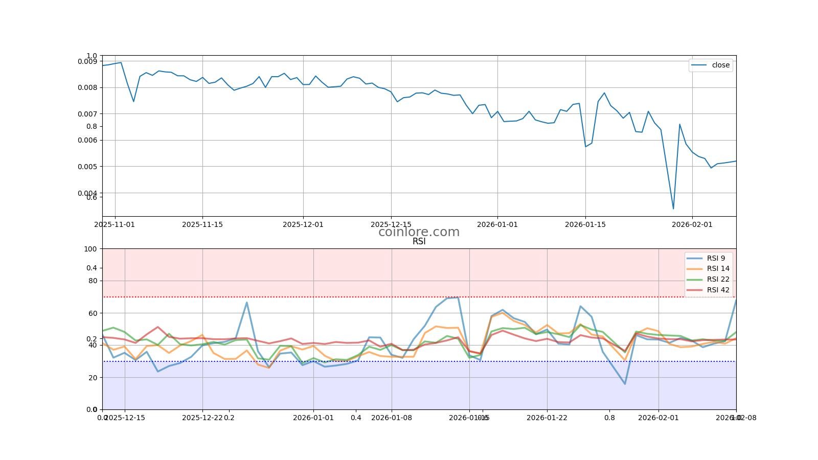 Kobocoin RSI indicator