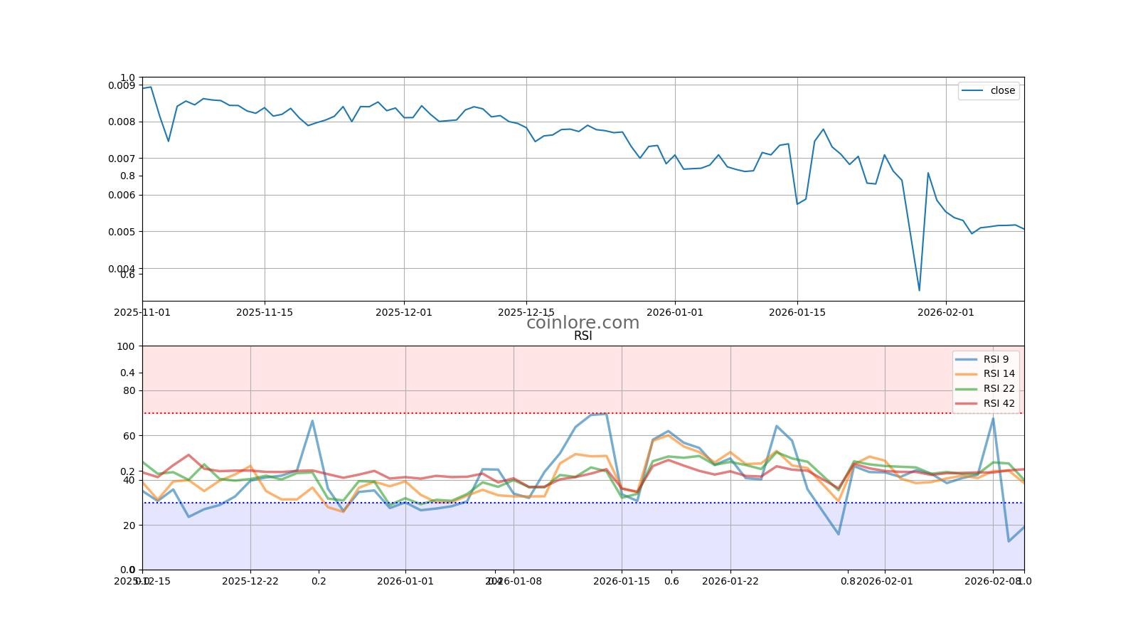 Kobocoin RSI indicator