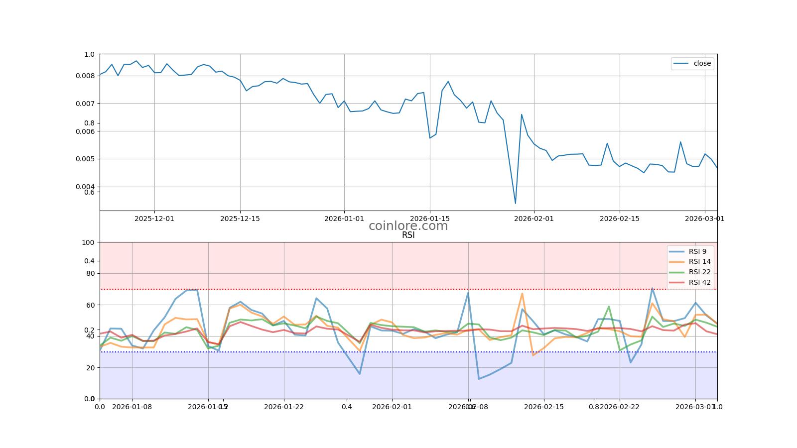 Kobocoin RSI indicator