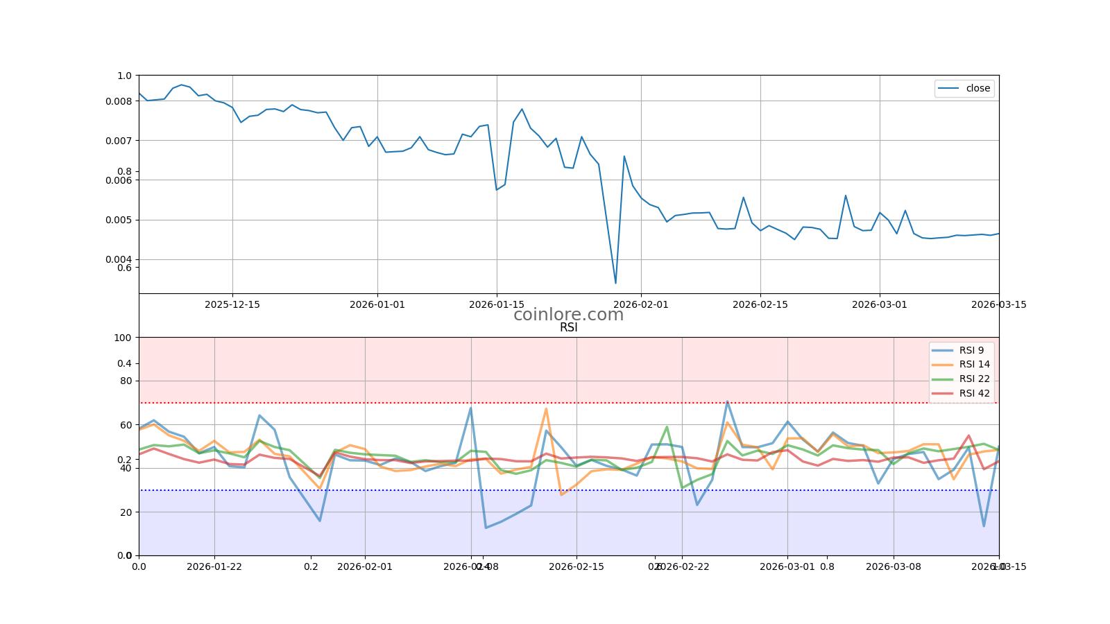 Kobocoin RSI indicator