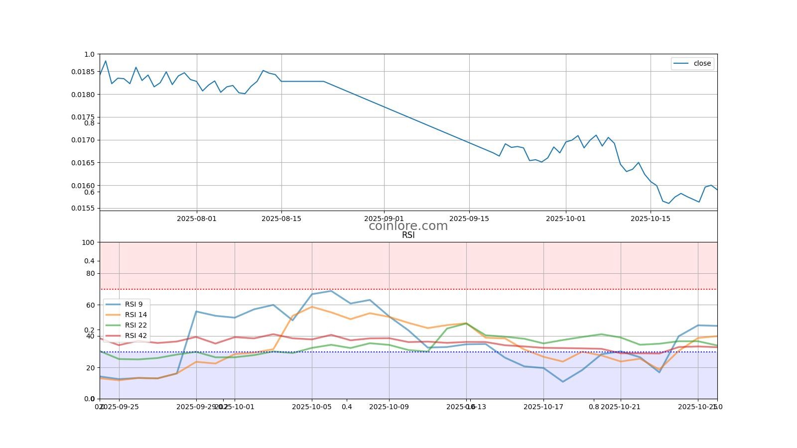Kodexa RSI indicator