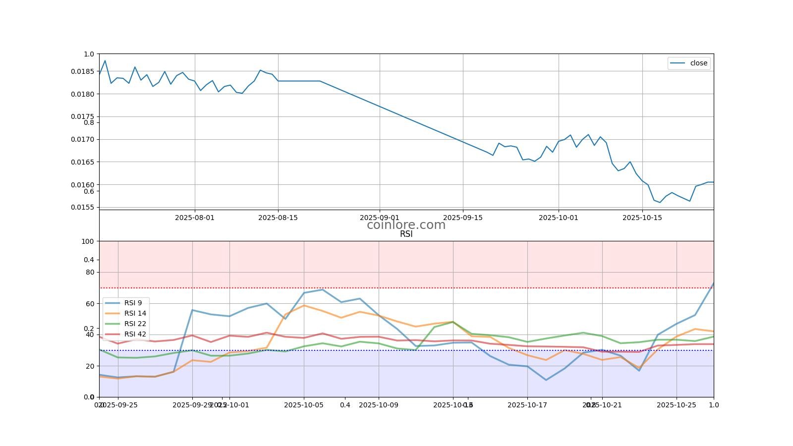 Kodexa RSI indicator