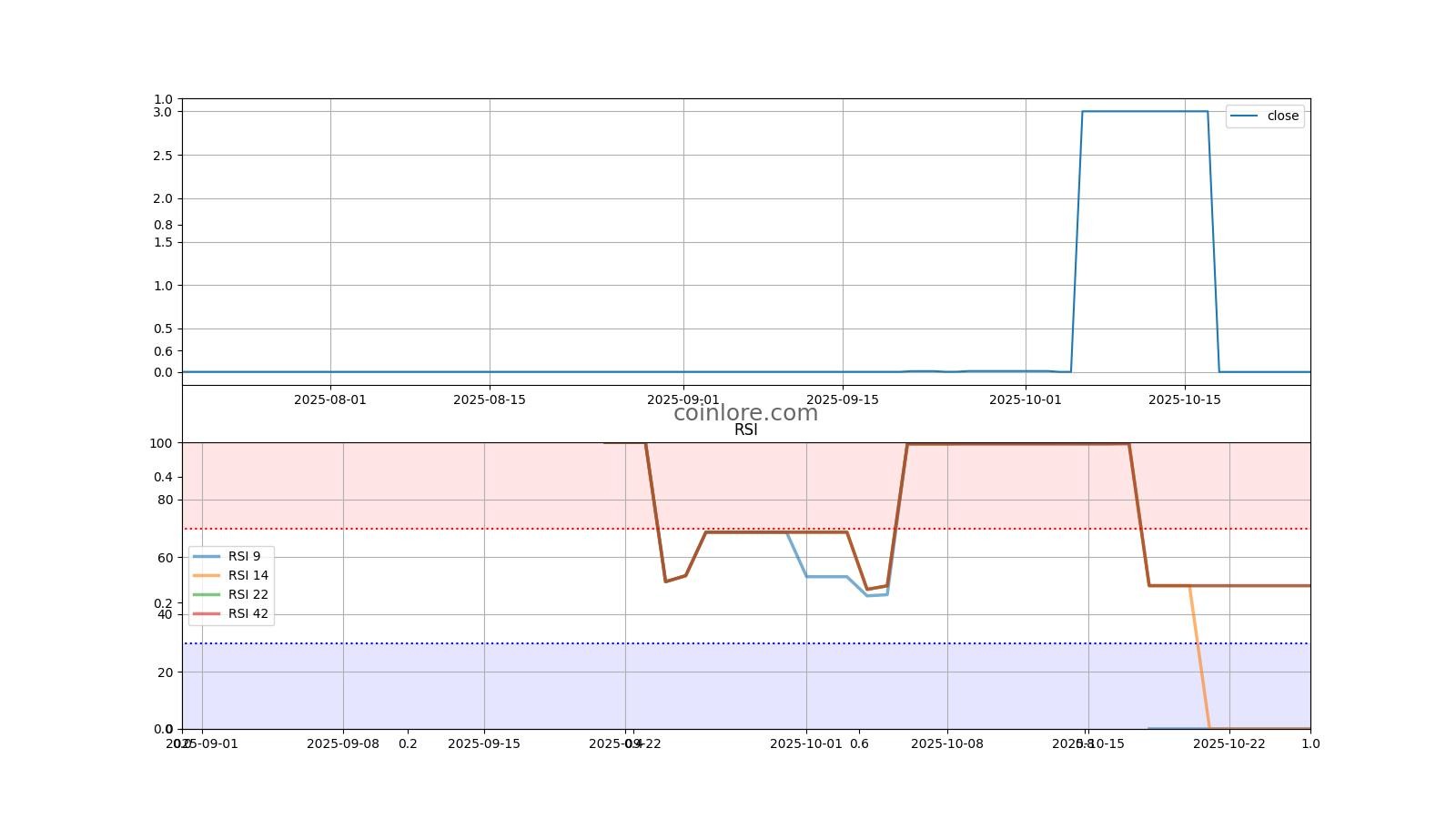 KodexPay RSI indicator