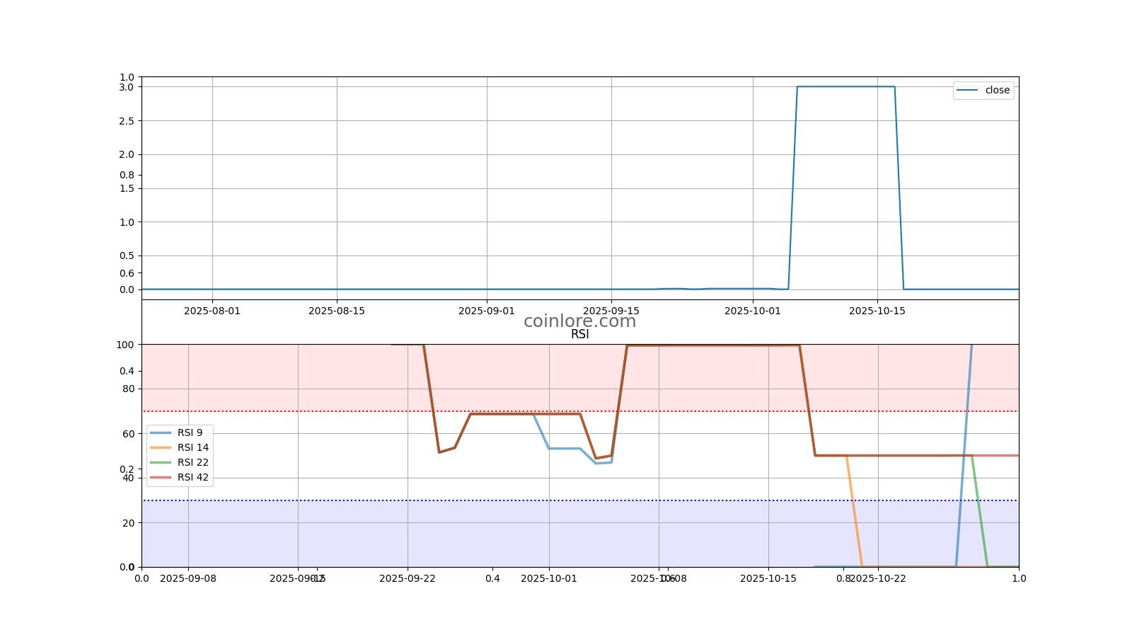 KodexPay RSI indicator