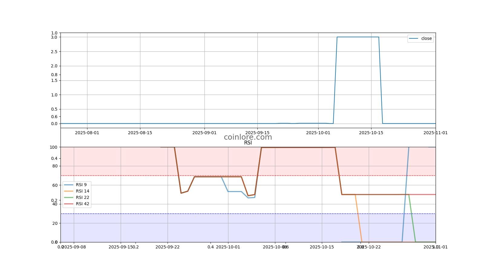 KodexPay RSI indicator