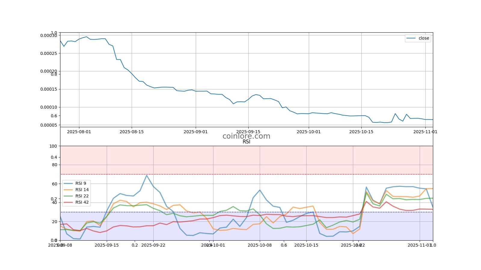 Koii RSI indicator